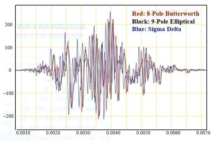 Spectral Domain Time Series Analysis Tools That Improve Our View And Understanding Of The Data